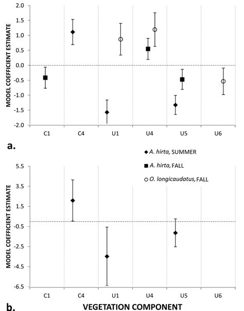 Coefficient Estimates For Best Models Table 4 Of Captures And Download Scientific Diagram