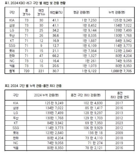 프로야구 최초로 전 구단 경기당 평균관중 1만명 이상 동원