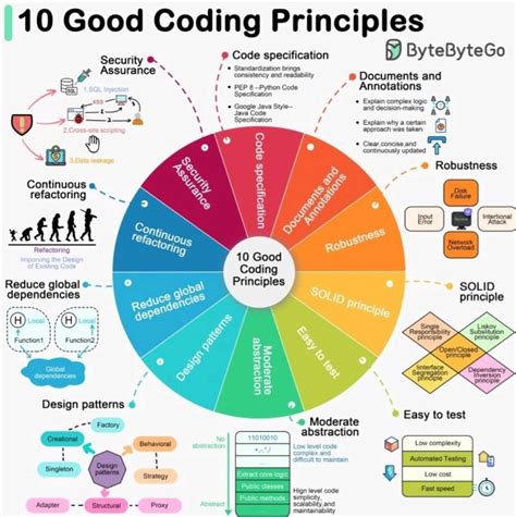 Javadeveloper Codingprinciples Cleancode Softwareengineering