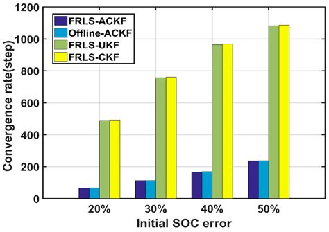 An Online State Of Charge Estimation Algorithm For Lithium Ion
