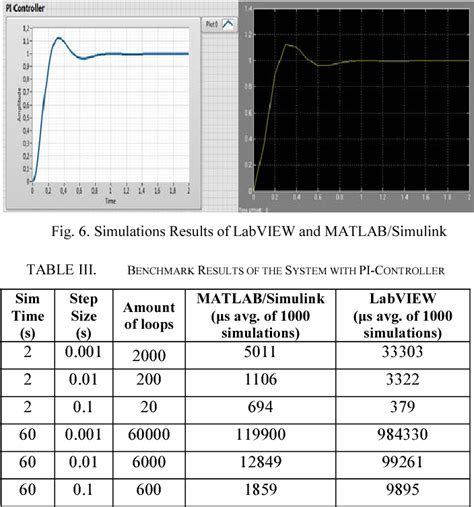 Figure 6 From Simulation Time Analysis Of Matlabsimulink And Labview