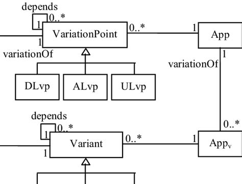 A Generic Variability Meta Model Download Scientific Diagram