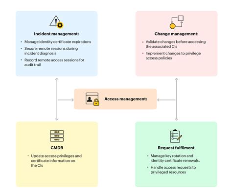 What Is Secops Bridge The Gap Between Itsm And It Security
