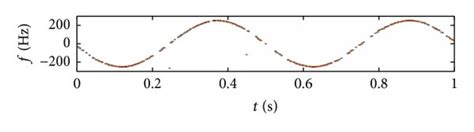 Micro Doppler Time Frequency Spectrum Ambiguous Time Frequency