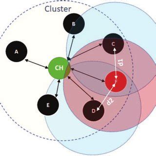 Detection Of Failed Node And Node Relocation Within A Cluster Download Scientific Diagram
