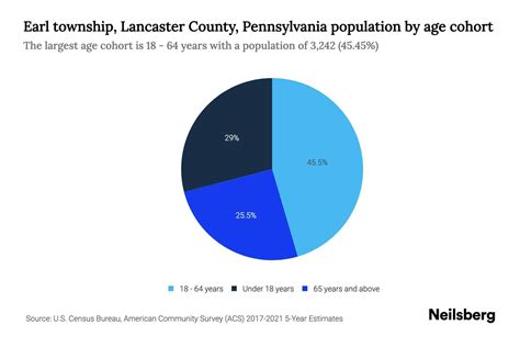 Earl Township Lancaster County Pennsylvania Population By Age 2023