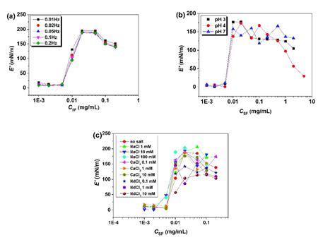 Influences Of The Solution Conditions On The Surface Dilatational Download Scientific Diagram