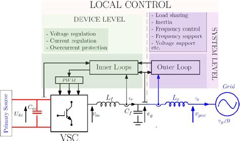 Figure 11 From Grid Forming Converter Control Optimization Using