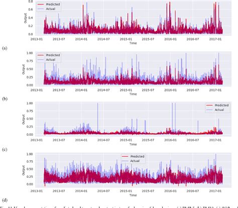 Figure 11 From Enhancing Multi Output Time Series Forecasting With Encoder Decoder Networks