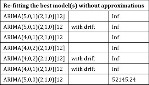 Table 1 From Forecasting Monthly Rainfall Using Autoregressive Integrated Moving Average Model