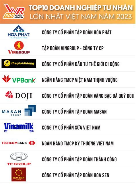 Top doanh nghiệp lớn nhất Việt Nam Samsung vững ngôi vương EVN và Thế giới Di động không