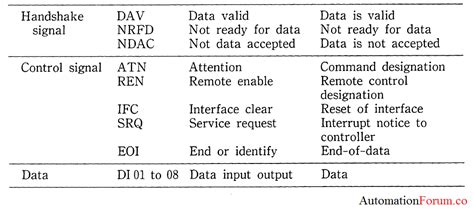 Ieee 488 Instrument Bus Gpib Industrial Networking Industrial Automation Plc Programming