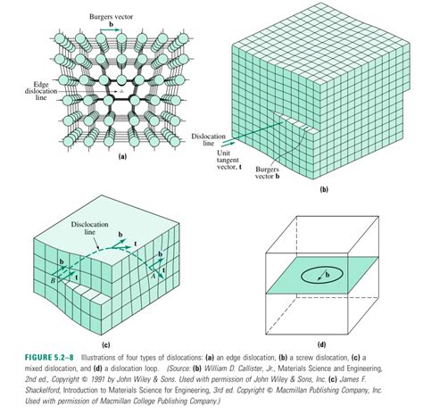 Dislocation 1d Defects Chenxing Luo