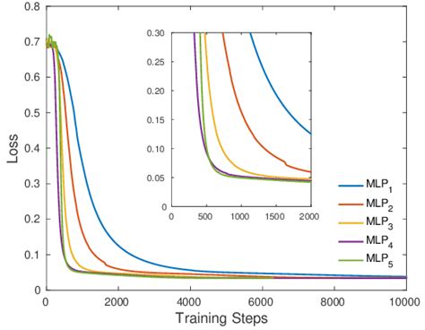 Training Losses Of Five Mlps Download Scientific Diagram