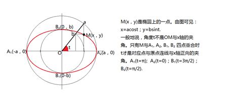 椭圆参数方程，椭圆离心角和圆心角的关系椭圆角和离心角的关系是 Csdn博客