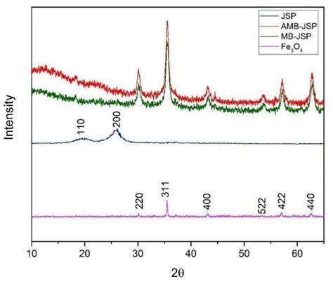 Ftir Spectra Of Jsp Mb Jsp And Amb Jsp Before The Meb Adsorption Xrd