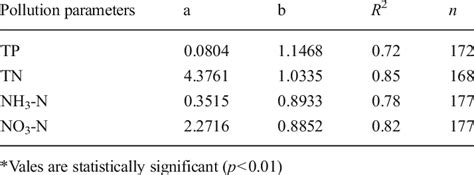 Regression Equations Of Pollutant Flux Model In Yixunhe Watershed Download Table