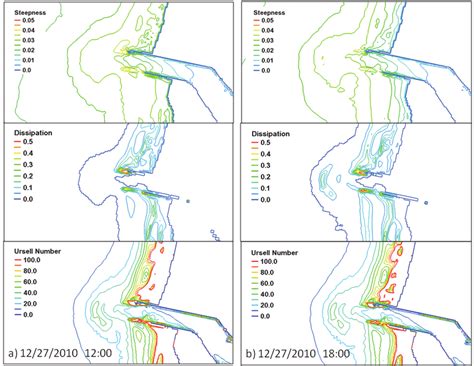 Wave Steepness Top Wave Dissipation Middle And Ursell Number