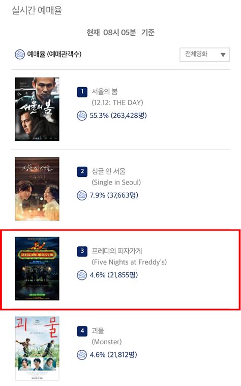 프레디의 피자가게 개봉 12일차 누적 관객수 50만 명 돌파 박스오피스 2위 수성