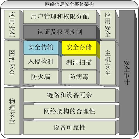 网络安全体系分层防护的正确理解 沃思信安 北京 信息技术有限公司