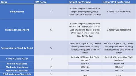 Levels Of Assistance Fim Levels Chart Pediatric Physical Therapy Rec Therapy Physical Levels Of Assistance Fim Levels Chart Pediatric Physical Therapy Rec Therapy Physical