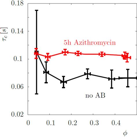 Correlation Time τ C Of The Initial Decay Of The Velocity Download