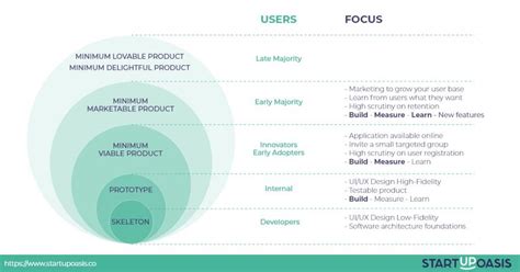 What Comes After Minimum Viable Product MVP Startup Oasis