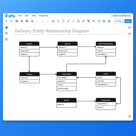 William Sonoma X Gliffy Diagrams For Confluence Perforce Gliffy