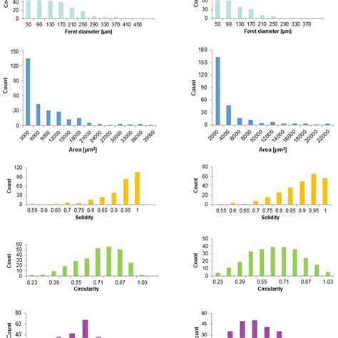 Histograms Describing Sizes And Shapes Of Particles Obtained By Laser