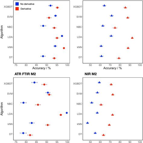 Classification Accuracies Of Different Classification Algorithms Used Download Scientific