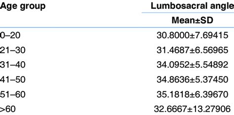 Mean And Standard Deviation Of Lumbosacral Angle With Respect To Age
