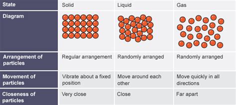 Table Showing Diagrams Of Solid Liquid And Gas Their Particle
