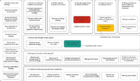 A Generic Example Of An Es Aware Business Capability Map With A Rag