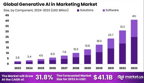 Generative Ai In Marketing Market Size Cagr Of 286