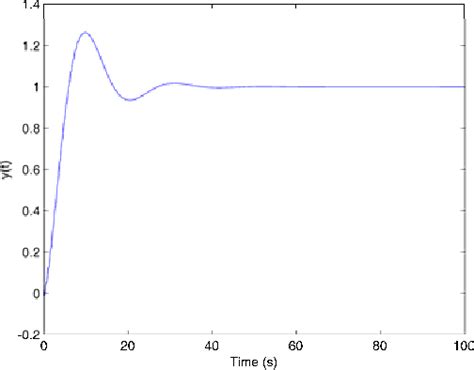Figure 3 From Method For Undershoot Less Control Of Non Minimum Phase