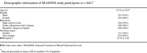 Table 1 From Methodology For Adding Glycemic Index And Glycemic Load Values To 24 Hour Dietary