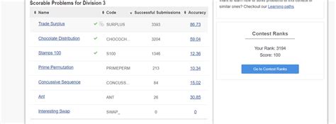Ranklist Does Not Show My Score Correctly Bug Reports CodeChef Discuss