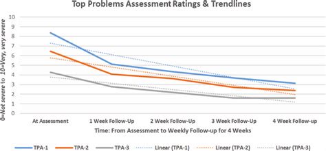Top Problems Assessment From Initial Assessment To Week 4 Follow Up