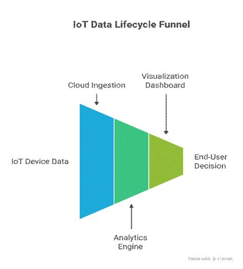 Iot Analytics Real Time Data Visualization And Dashboard Guide