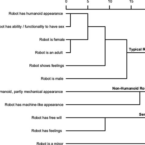 Dendrogram For Representation Of The Typical Intimate Human Partner In Download Scientific