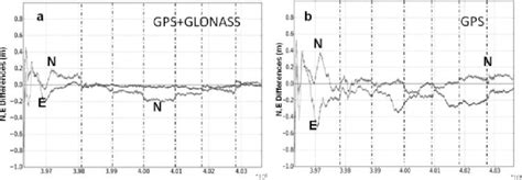 A Quasi Real Time Gpscglonass 1 Hz Processing Kinematic Solution For Download Scientific