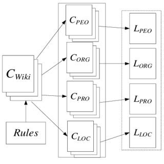 Build Entity Lists Of Four Types Download Scientific Diagram