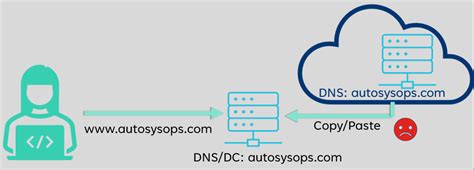 Use Azure Cloud Native DNS Resolver For Split Horizon AutoSysOps