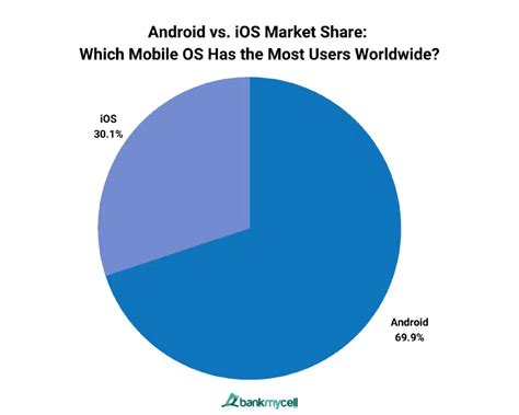 Android Vs Ios Mobile Operating System Market Share Statistics