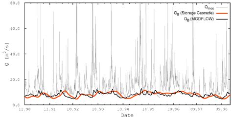 Comparison Of The Groundwater Flow From The Modflow Model Case 2 And Download Scientific