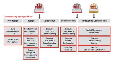 Commissioning Plan