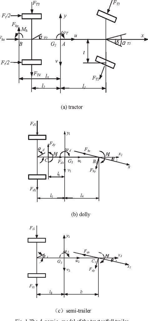 Figure 1 From Lateral Stability Analysis Of The Tractorfull Trailer