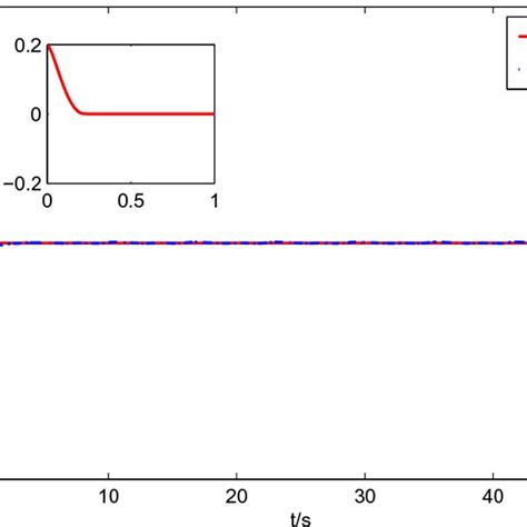 Trajectories Of Tracking Error And Virtual Error Download Scientific Diagram