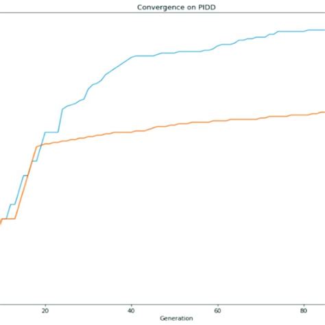 Convergence On Pidd Download Scientific Diagram