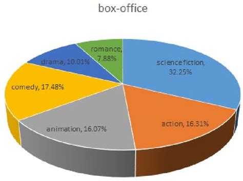 Figure 4 From Design And Visualization Of Python Web Scraping Based On
